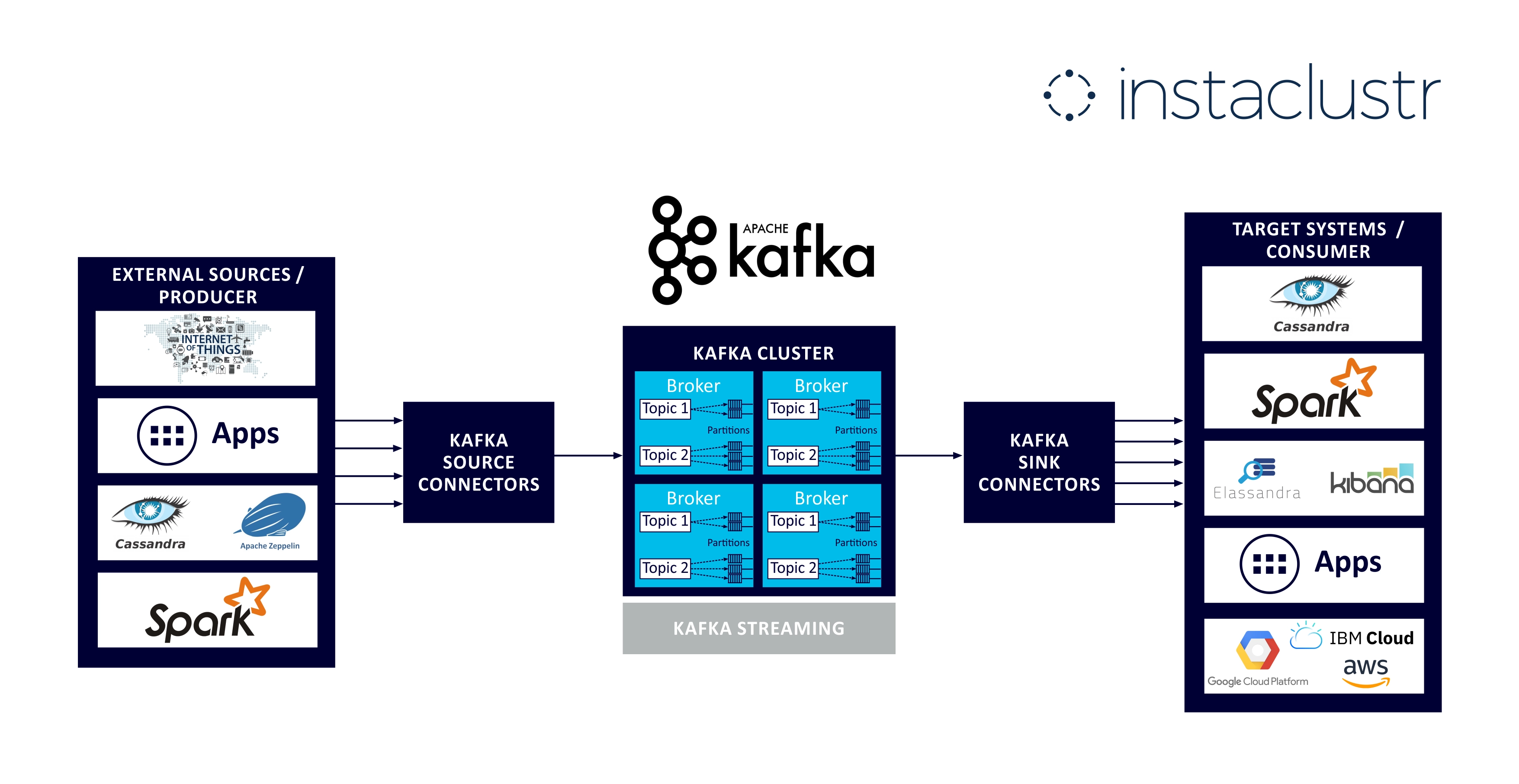 Instaclustr launches Apache Kafka managed service - ITOps Times Instaclustr launches Apache Kafka managed service - ITOps Times