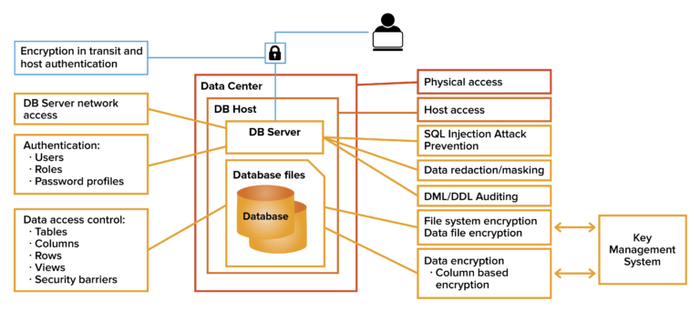 Creating a multi-layered security architecture for your databases ... Creating a multi-layered security architecture for your databases ...