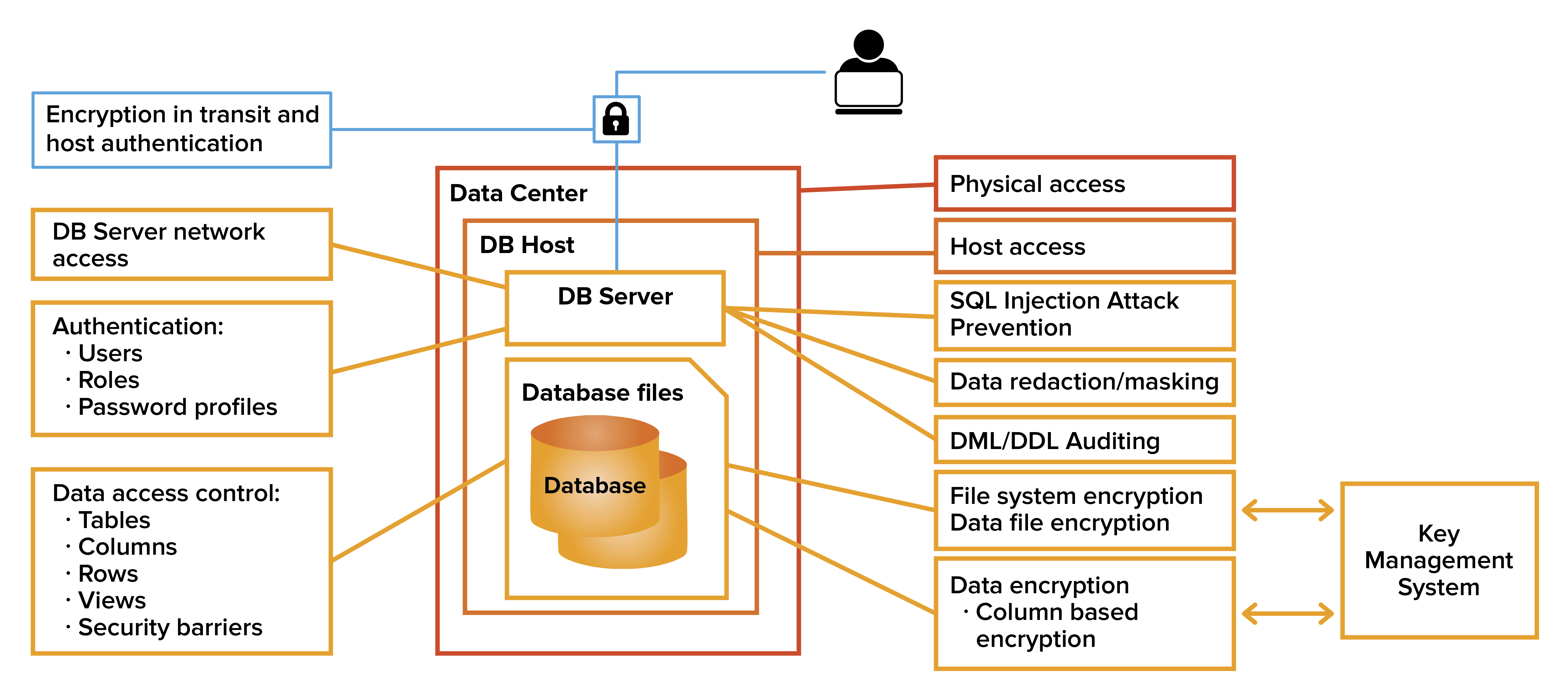 Security Multi layer Chart ITOps Times