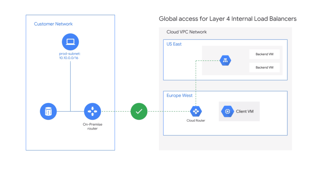 Google Cloud introduces new load balancing features - ITOps Times