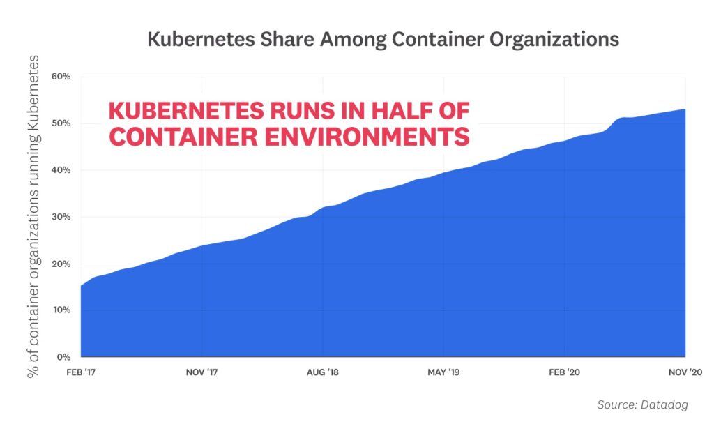 Report Kubernetes Running In Over Half Of Container Environments