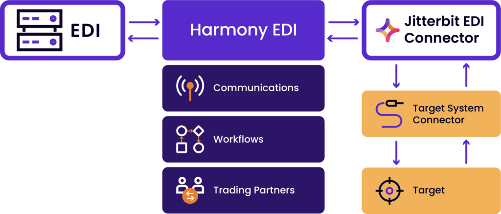 Jitterbit Adds A Cloud Based Edi Solution To Its Platform Itops Times