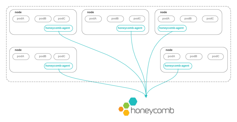 Honeycomb for Kubernetes offers new observability features - ITOps Times